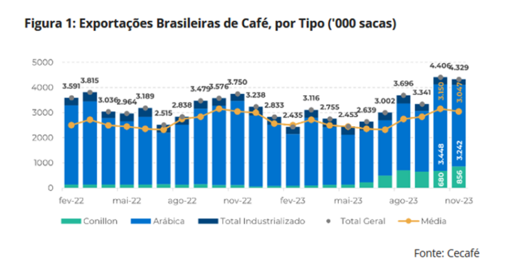 hEDGEpoint: exportações de café do Brasil e as tendências globais